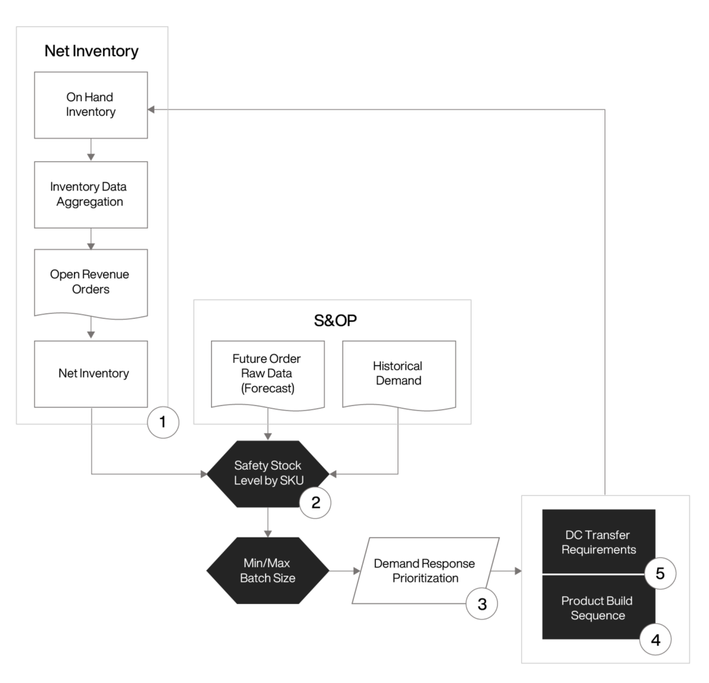 Higher Service Level, Lower Inventory – Operational Velocity